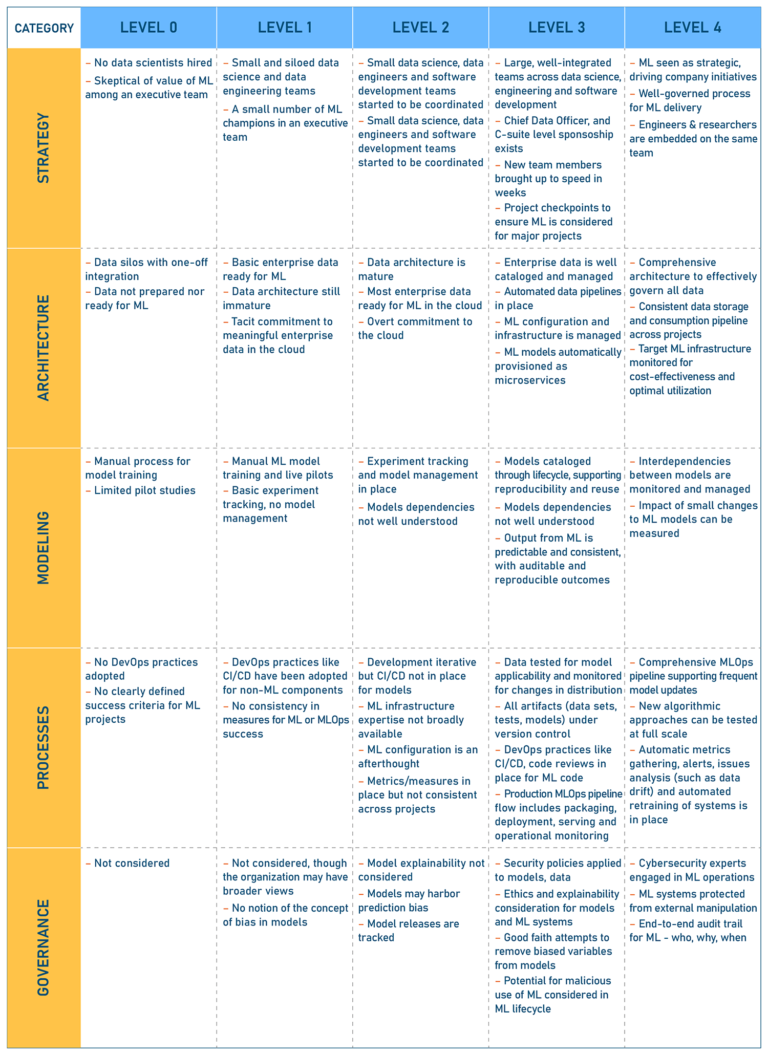 MLOps maturity levels: the most well-known models | FinOps in Practice