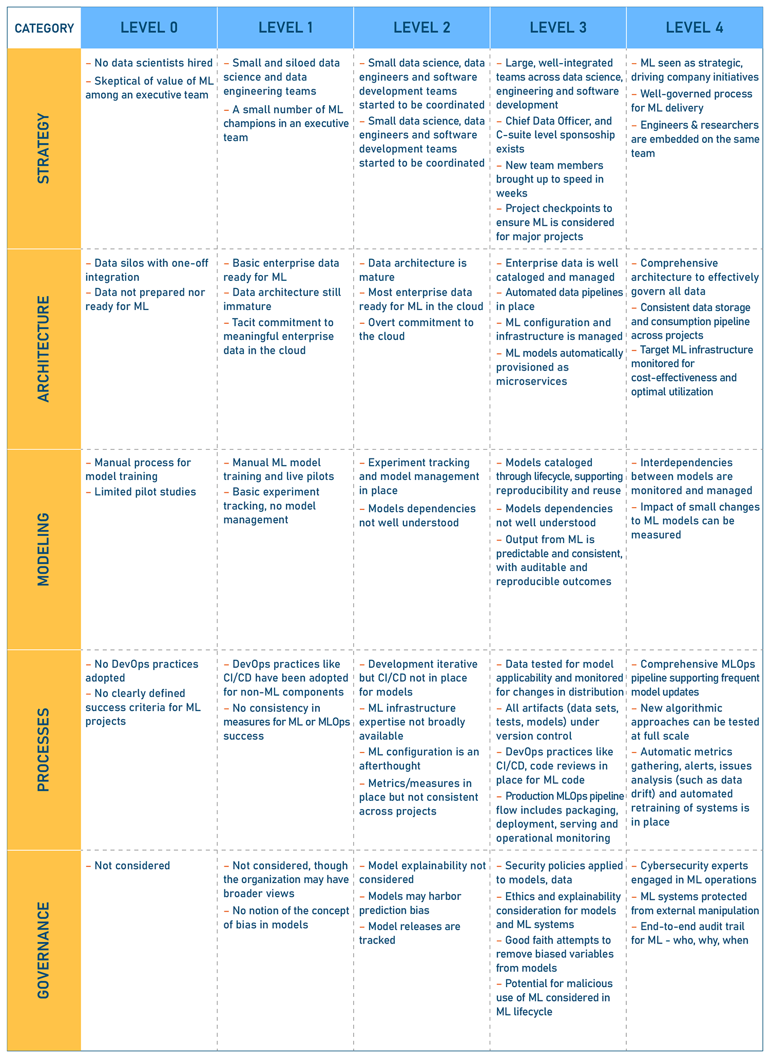 MLOps maturity levels: the most well-known models | FinOps in Practice